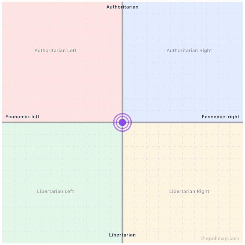 The Political Spectrum Explained | PoliMap Analysis
